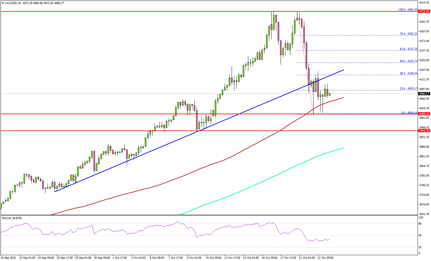 Gold Retreats From All-Time High — Market Awaits Next Catalyst For ...
