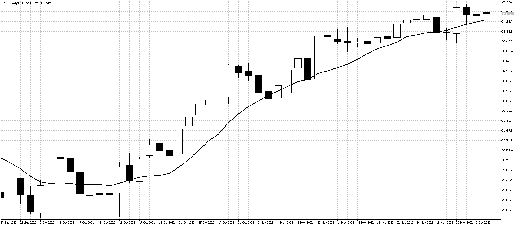 Falling long term US interest rates continue to push the Dow