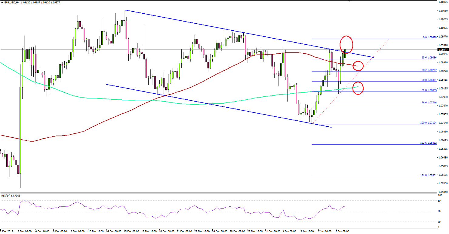 EURUSD at Make it or Break It Levels